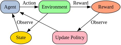 States Observation And Action Spaces In Reinforcement Learning By Cban2020 The Startup