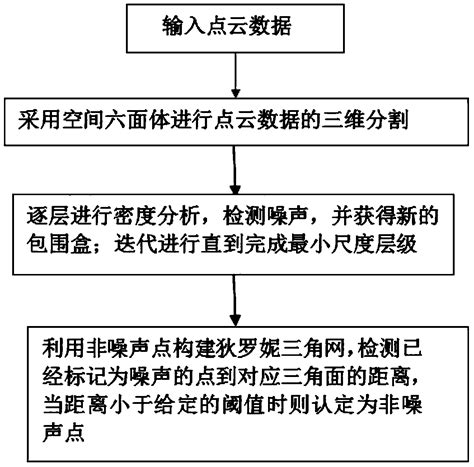 Multi Scale Point Cloud Noise Detection Method Based On Density Analysis Eureka Patsnap