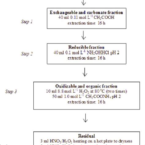 The Sequential Extraction Scheme Modified From Bcr For Metal Speciation Download Scientific