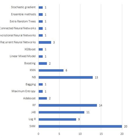 Type Of Machine Learning Algorithm Used Among The Articles Download Scientific Diagram