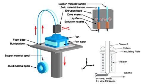 rapid prototyping from concept to physical product