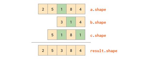Broadcasting In Numpy Broadcasting Is An Operation Of By Lev