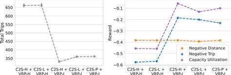 Figure 1 From Multi Agent Learning Of Efficient Fulfilment And Routing