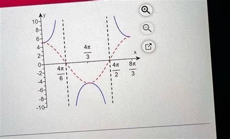 Solved Write An Equation For The Solid Blue Curve The