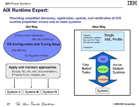 Ibm Power Systems Aix 6 Excellence Ravi Singh