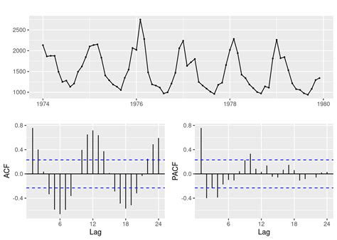 Rob J Hyndman Forecast V7 And Ggplot2 Graphics