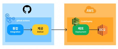 ec2로 서버 인스턴스 구성하기 with spring boot docker