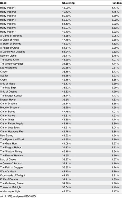 Average Clustering Coefficient For Each Book And Clustering Coefficient