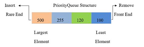 Java中的priorityqueue完整指南一个基于优先级堆的无界优先级队列。优先级队列的元素根据其自然排序或在队列构 掘金