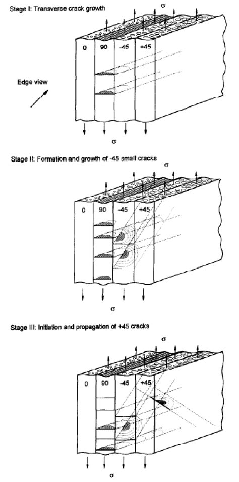Schematic Representation Of The Matrix Cracking Sequence In Download Scientific Diagram