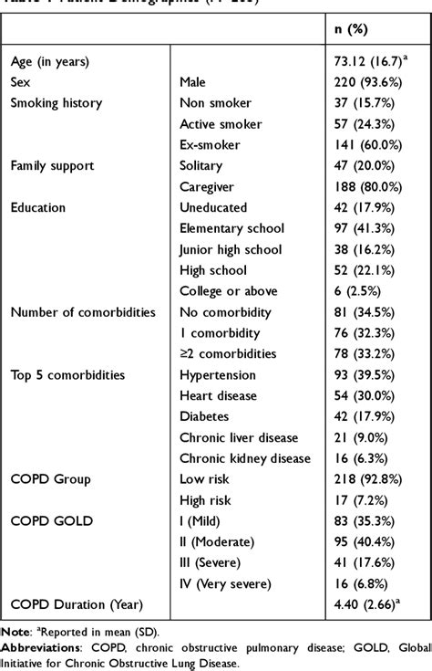 Table 1 From The Intention Of Inhaled Medication Adherence Scale Imas The Development Of A