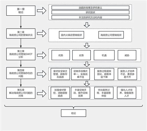 论文框架 流程图模板 Processon思维导图、流程图