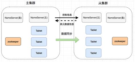 Alpha 跨机房容灾 — Openmldb Documentation