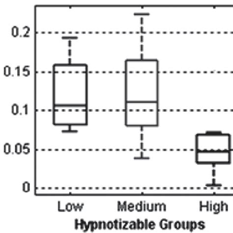 Pdf Eeg Phase Synchronization During Hypnosis Induction