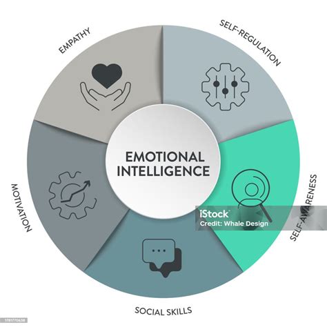 감성 지능 아이콘 벡터가 있는 프레임워크 다이어그램 차트 인포그래픽 배너에는 공감 동기 부여 사회적 기술 자기 조절 및 자기