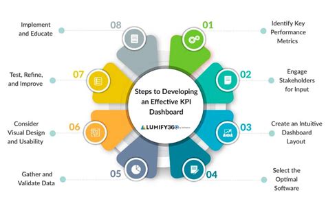 how to build a kpi dashboard in 8 steps lumify360