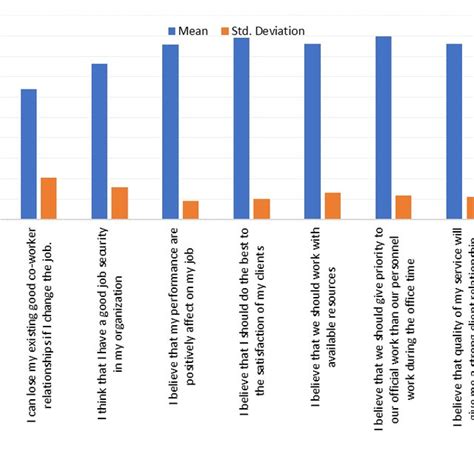 Mean And Standard Deviation Of Indicators Of Attitude As Per Figure 2