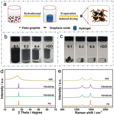 A Schematic Illustration Showing The Preparation Of Flake Download Scientific Diagram