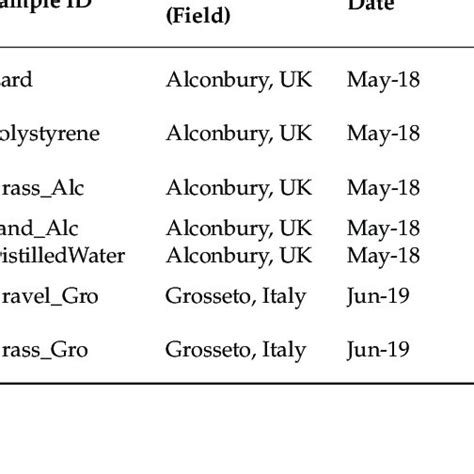 Samples Considered For The Field And Laboratory Emissivity