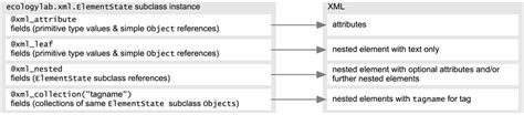 Field Annotation Declarations In Java Classes Are Mapped To Xml Node
