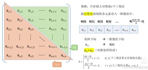 4 1 特殊矩阵的压缩存储 对称矩阵列优先压缩存储公式 csdn博客