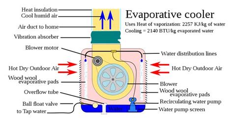 Easy Swamp Cooler Install Guide Complete Step By Step And Images