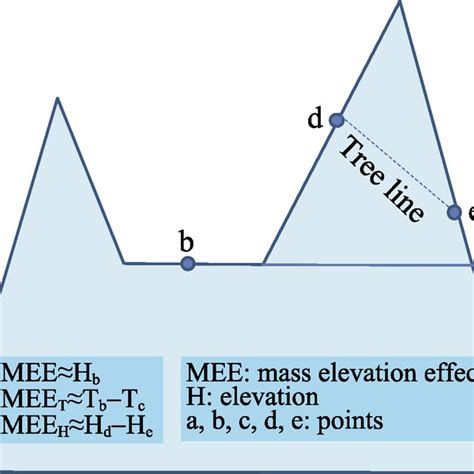 A Conceptual Model Of Mass Elevation Effect Download Scientific Diagram