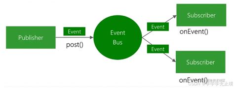 eventbus事件总线的理解与运用 vue2 eventbus csdn博客