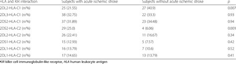 Frequencies Of Kir Hla Combinations Among Individuals With Acute