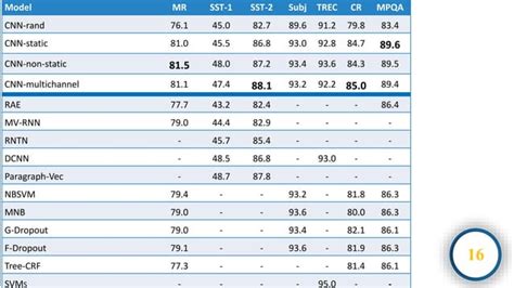 Convolutional Neural Networks For Sentence Classification Pptx Artificial Intelligence