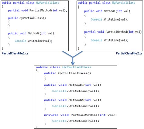 آشنایی با Partial Class در C الزامات Partial Method در سی شارپ پی