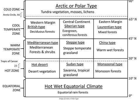 Climatic Regions Of World Sudarshan Gurjar