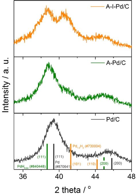 x ray diffraction patterns for pd c a pd c and a i pd c download
