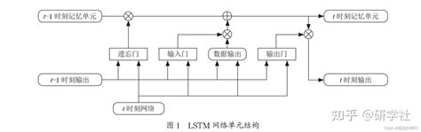 基于lstm、bp神经网络实现电力系统负荷预测（python代码实现） 知乎