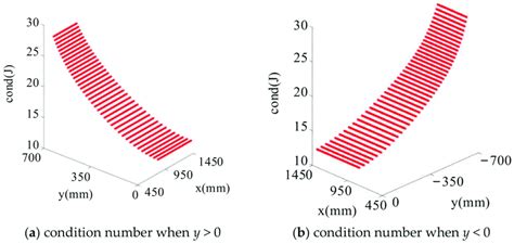 Jacobian Condition Number Download Scientific Diagram