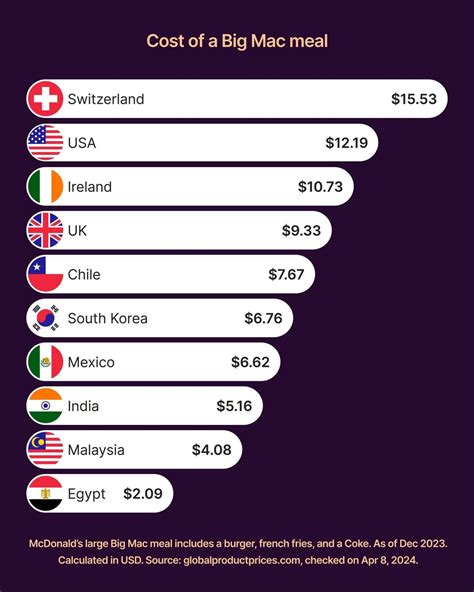 Cost Of A Big Mac Meal Rmalaysia