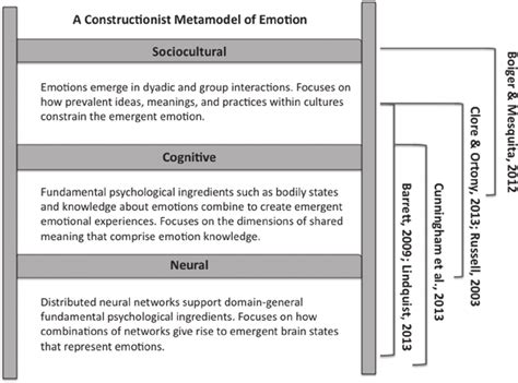 Constructionist Approaches Spanning The Sociocultural Cognitive And Download Scientific