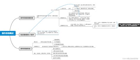 操作系统的形成 知识梗概and总结附：【思维导图】一览无余请以思维导图的方式描述操作系统发展史。 Csdn博客