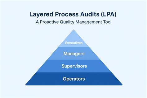 Layered Process Audit Lpa A Proactive Quality Management Tool