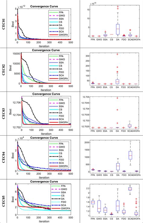 Boxplot And Convergence Graphs For Cec 2019 Benchmark Functions