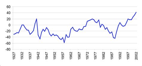 Annual Estimates Of Net Migration From Ireland 000s Download