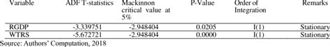 1 summary table of adf unit root test and order of integration