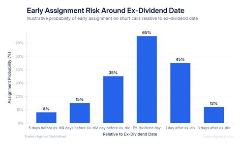 Options Pin Risk Avoid Expiration Assignment Traders Agency