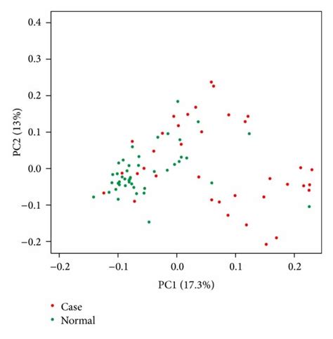 Unweighted Principal Coordinate Analysis Plot Of A Case And Normal
