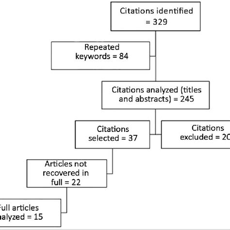 Strategy For The Selection Of Articles Chart 1 Articles Excluded Download Scientific Diagram