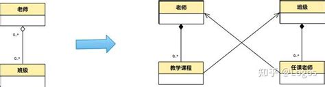 Uml 聚合和组合的关系是什么？ 知乎