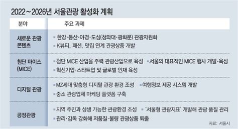 서울 외국인 관광객 3000만 시대 연다