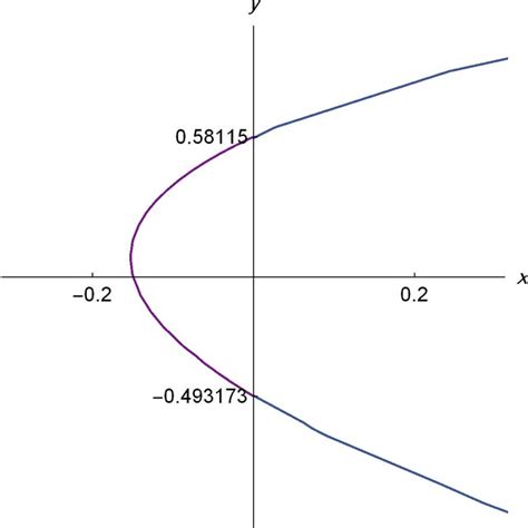 Zooming On The Graph Of Crossing Limit Cycle Formed By Systems 8 11 Zooming On The Graph Of Crossing Limit Cycle Formed By Systems 8 11