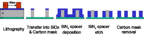 Spacer Patterning Process Integration Flow Download Scientific Diagram