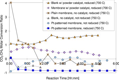 Figure 1 From Mixed Ionicelectronic Conducting Ceramic Membranes For